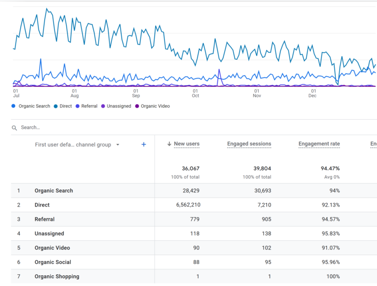 How to Identify Bot Traffic in Google Analytics (GA4) - Tech Junkie